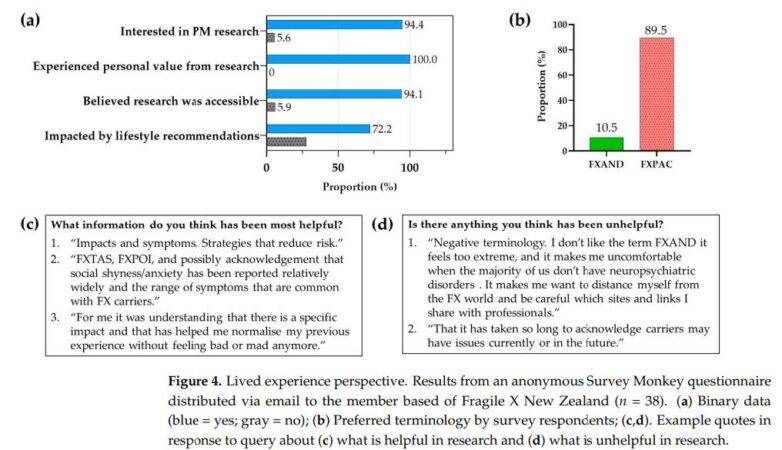 Fragile X Premutation Conference 2023 - Lived Experience Perspective Summary Paper - Fragile X ...